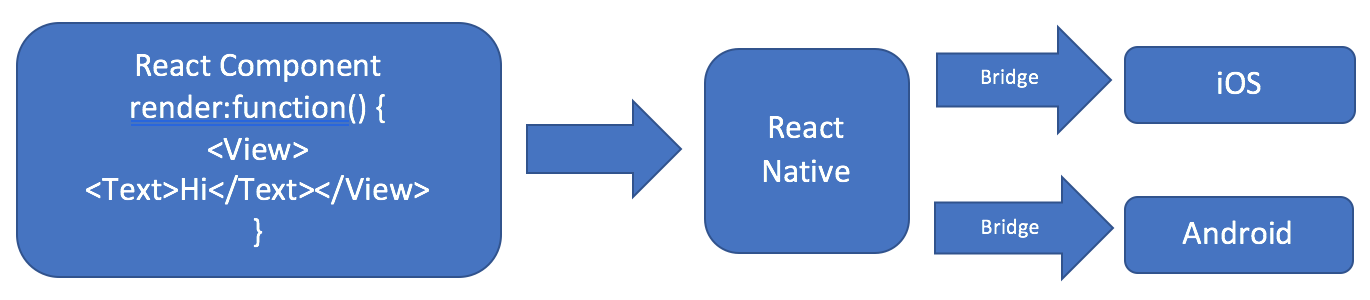 React-Native—Leading Practices and Learnings
